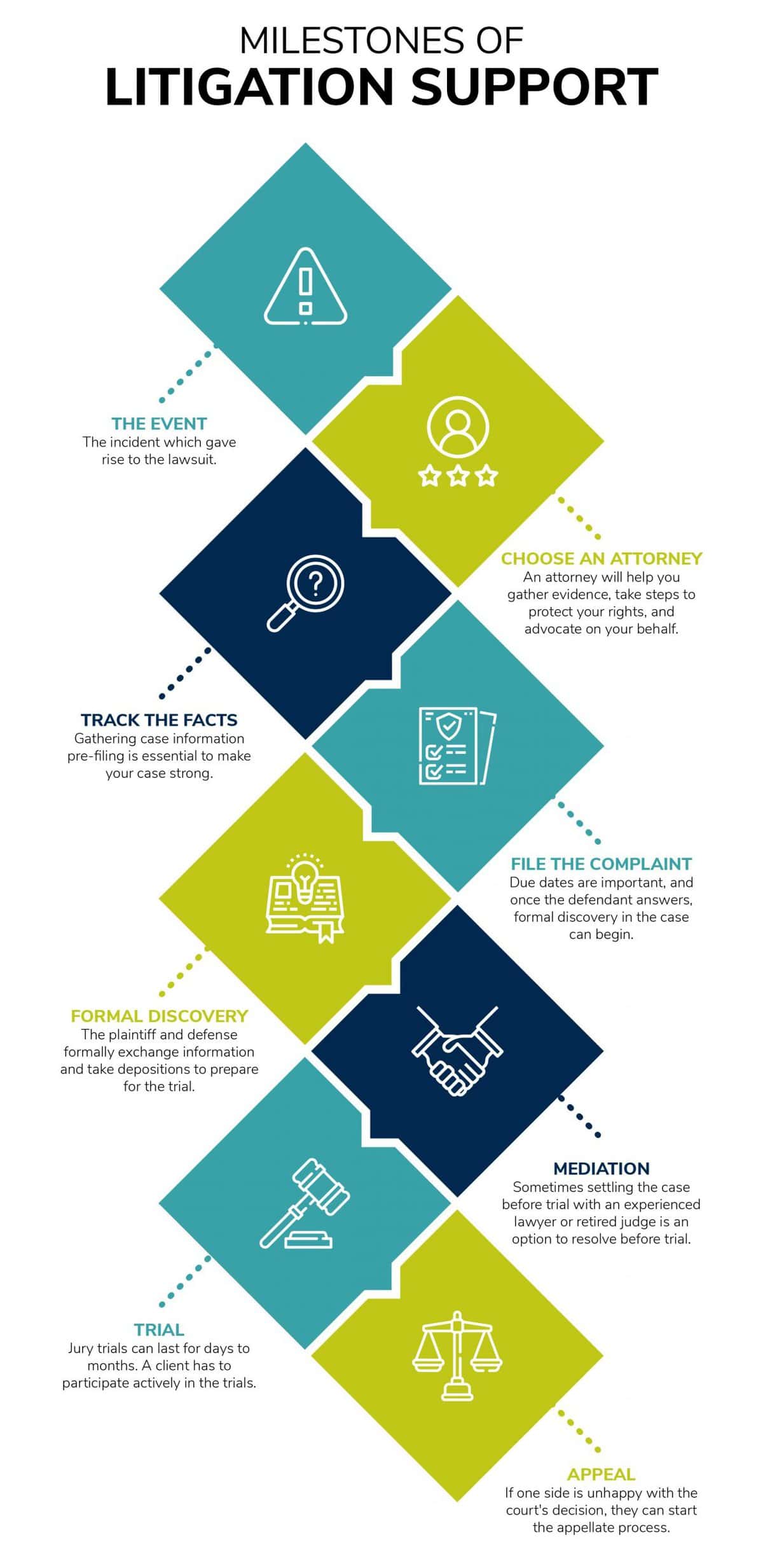 What Does Litigation Mean Bluestein Attorneys